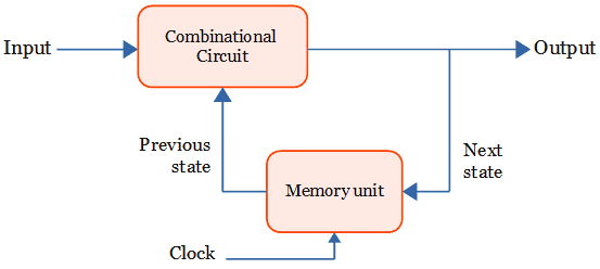 What Is A Sequential Circuit Level Triggering And Edge Triggering