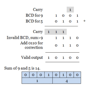 BCD and Excess-3 codes