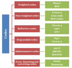 Binary Codes