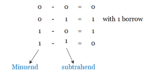 Half Subtractor and Full Subtractor