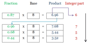 Number system conversion