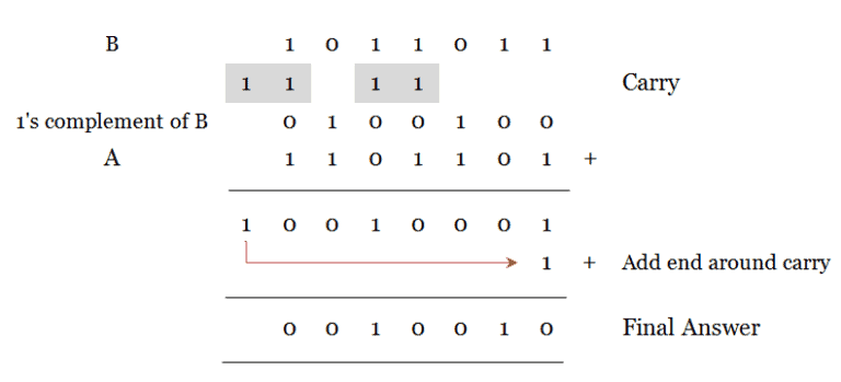 Arithmetic operation of binary numbers