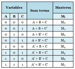 Sum of Product and Product of Sum Form
