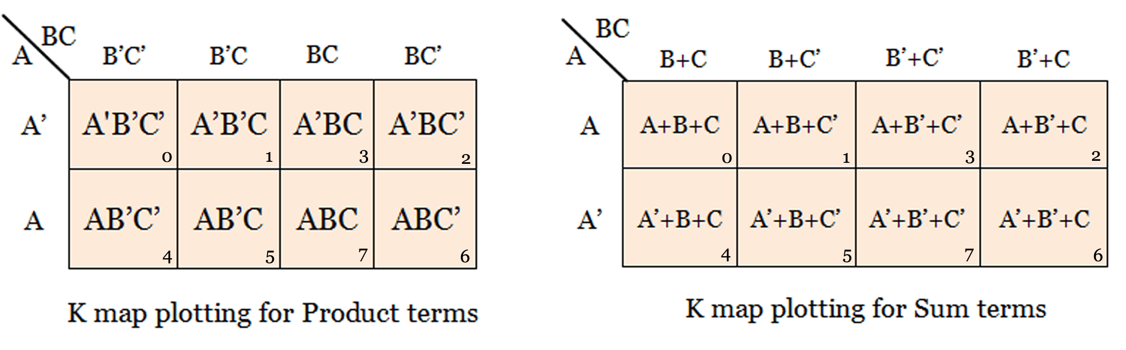 Plotting Karnaugh Map with examples