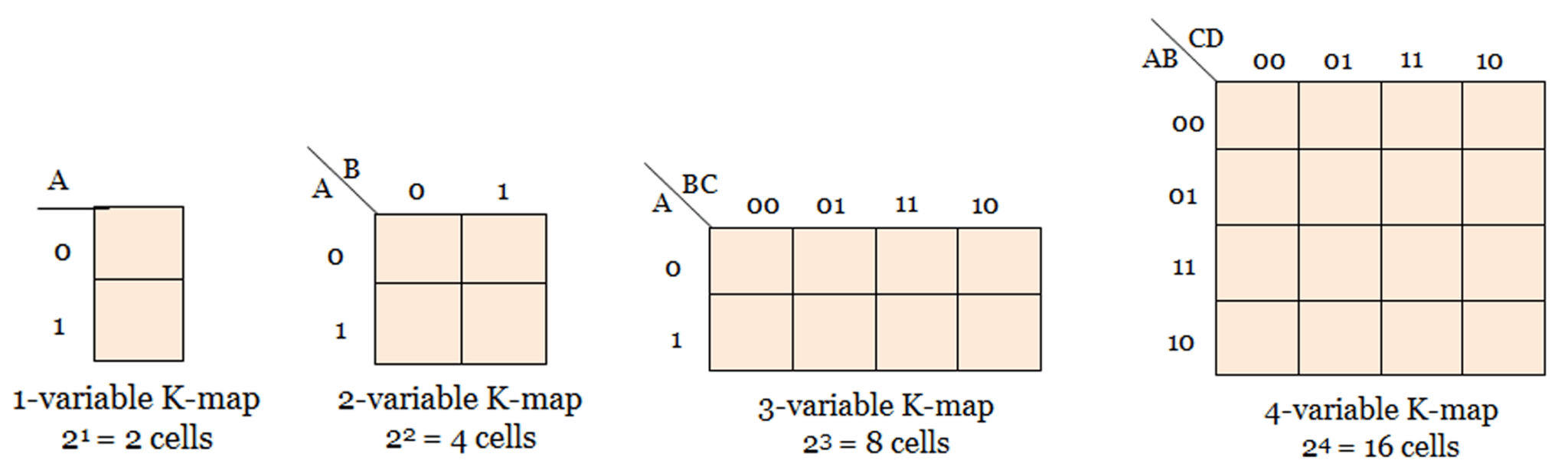 Plotting Karnaugh Map with examples