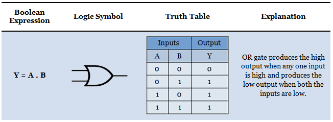 Logic Gates