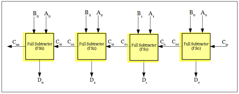 Design of parallel subtractor