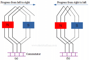 Types of Armature winding | Drum winding - Lap winding - Wave winding