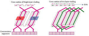 Types of Armature winding | Drum winding - Lap winding - Wave winding