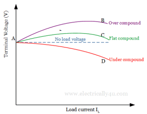 Characteristics of self-excited DC Generator