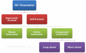 Types of DC Generator and its equation