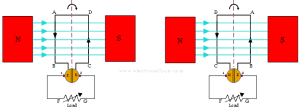 Working Principle of DC Generator