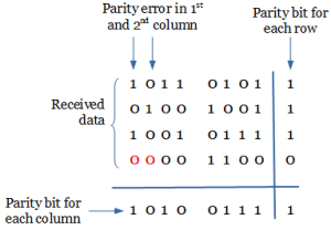 Error Detection and correction codes | Parity code
