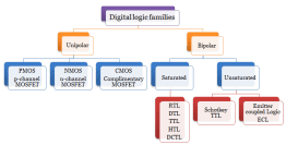 Classification and Characteristics of Digital Logic Family