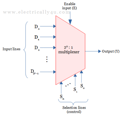 What is a multiplexer? Operation, types and applications