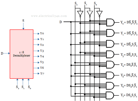 COMBINATIONAL LOGIC CIRUITS-MULTIPLEXER AND DEMULTIPLEXER