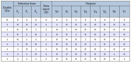 What is Demultiplexer? Circuit diagram, truth table and applications