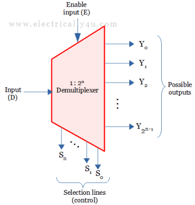 What is Demultiplexer? Circuit diagram, truth table and applications