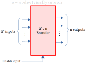 What is Encoder? Operation of Binary encoder and Priority encoder