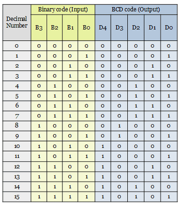Truth Table To Logic Gates Converter | Awesome Home