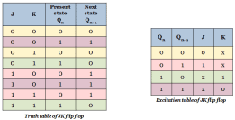 What is the excitation table? How it is derived for SR, D, JK and T ...