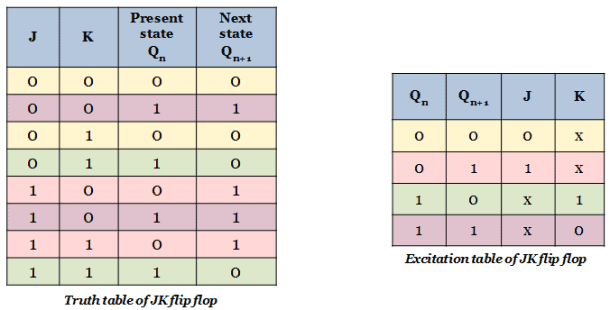 What is the excitation table? How it is derived for SR, D, JK and T Flip flops?