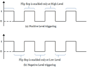 What is a sequential circuit? Level Triggering and Edge triggering