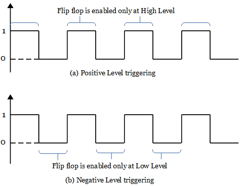 Negative Level