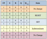 SR Flip flop - Circuit, truth table and operation
