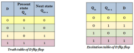 What is the excitation table? How it is derived for SR, D, JK and T ...