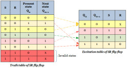 What is the excitation table? How it is derived for SR, D, JK and T ...
