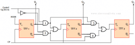 Synchronous counter | Types, Circuit, operation and timing Diagram