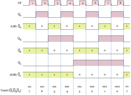 Asynchronous counter / Ripple counter - Circuit and timing diagram