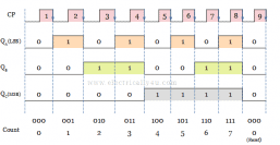 Asynchronous counter / Ripple counter - Circuit and timing diagram