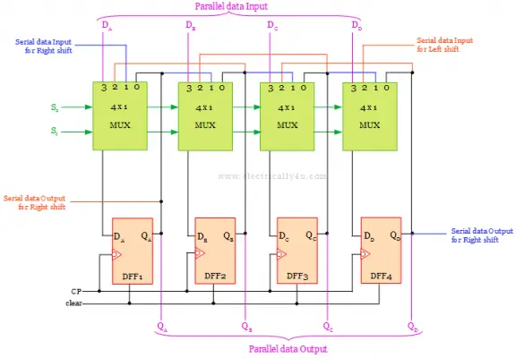 Different types of Shift Register