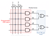 Programmable Array Logic(PAL)