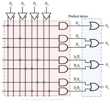 Programmable Array Logic(PAL)