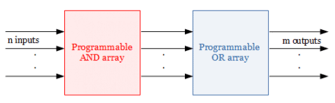 Programmable Logic Array (PLA)