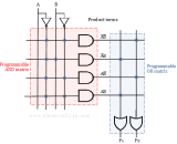 Programmable Logic Array (PLA)