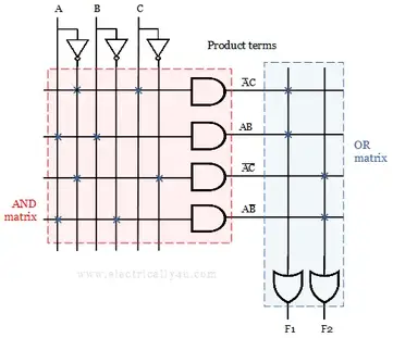 Programmable Logic Array Example