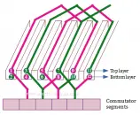 Armature winding | Pole Pitch - coil pitch - front pitch - back pitch