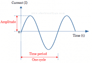AC waveform | Types and Advantages