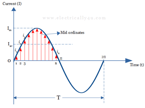 Peak value, Average value and RMS value of AC waveform