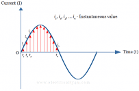 Peak value, Average value and RMS value of AC waveform