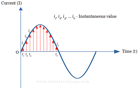 Peak value, Average value and RMS value of AC waveform