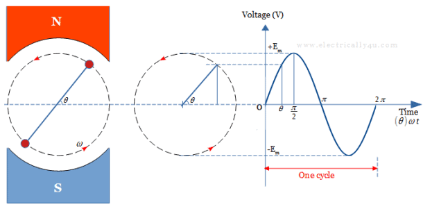 Peak value, Average value and RMS value of AC waveform