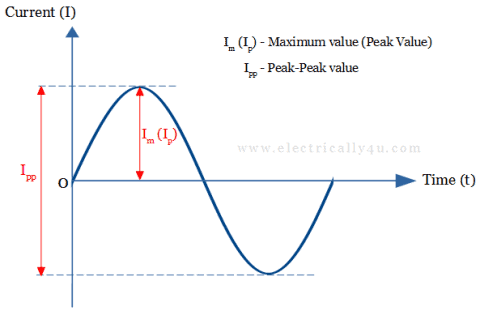 Peak value, Average value and RMS value of AC waveform