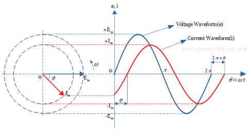Phase Difference in AC Circuits