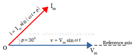 Phasor Diagram and Phasor Addition