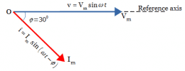Phasor Diagram and Phasor Addition